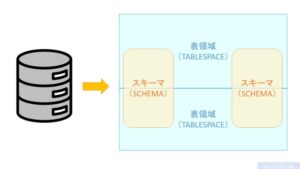 【図解】『データベースの基礎』RDBMS（リレーショナルデータベース）の構造