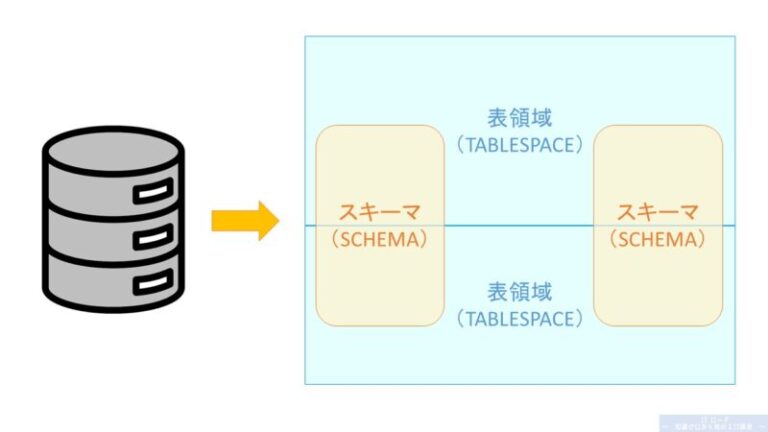 【図解】『データベースの基礎』RDBMS（リレーショナルデータベース）の構造