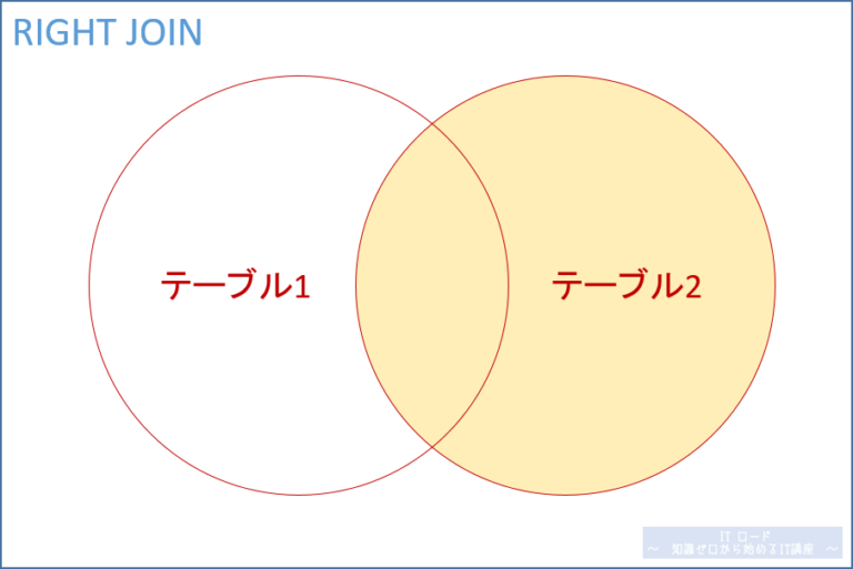 Oracle『外部結合の使い方』複数のテーブルを接続してデータを取得する